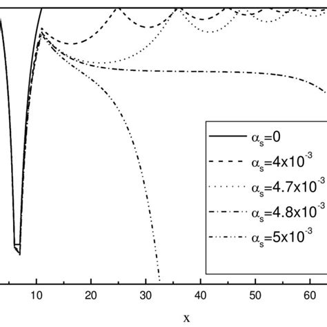 Axial Fluid Velocity Distribution For Different Upstream Void Fractions