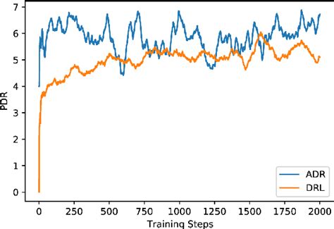 Figure 6 From Deep Reinforcement Learning Based Resource Allocation In Dense Sliced Lorawan