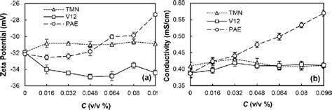 Zeta Potential Versus Surfactant Concentration C A And Conductivity