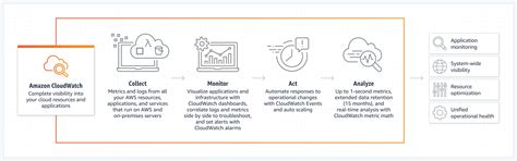 Application And Infrastructure Monitoring Amazon Cloudwatch Amazon