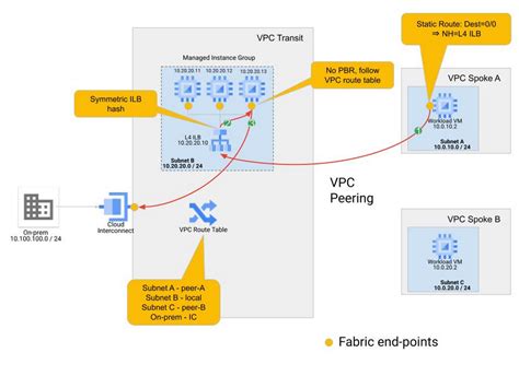 Policy Based Routing Network Patterns For Virtual Appliances Google Cloud Blog