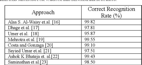 Table 3 From Iot Security Based On Iris Verification Using Multi Algorithm Feature Level Fusion
