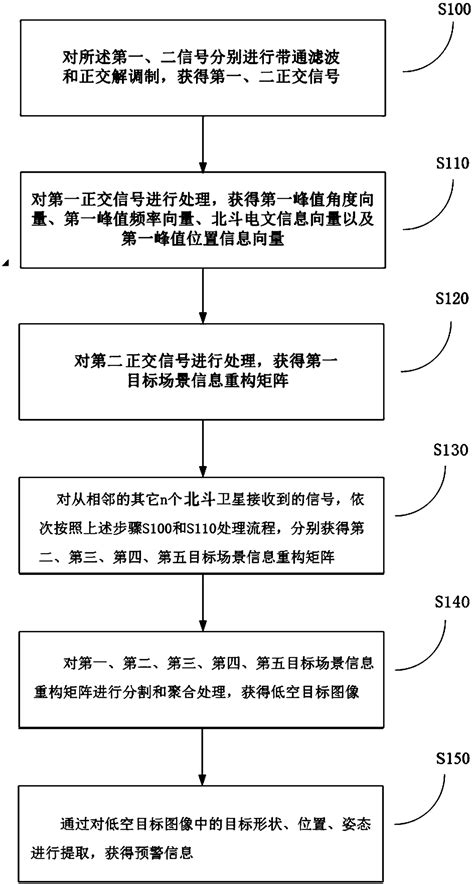 Beidou Satellite Signal Based Low Altitude Target Early Warning System And Realization Method