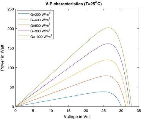 Power And Voltage Relation Of The PV Module Download Scientific Diagram