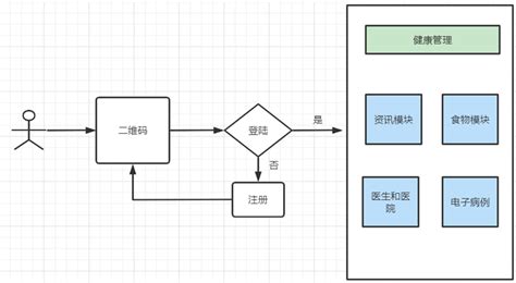 基于springboot健康医疗系统小程序图灵软件设计的博客 Csdn博客
