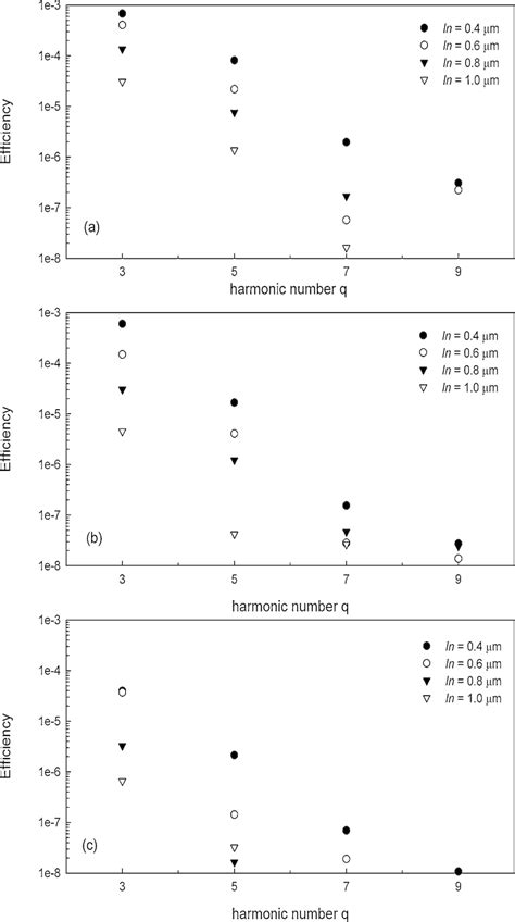 Harmonic Generation Efficiency As A Function Of Harmonic Number Q At Download Scientific