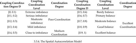 Classification Standard Of Coupling Coordination Level Download