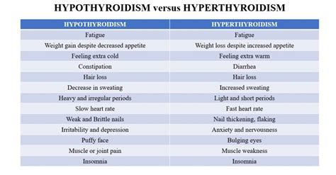 Hypothyroidism And Hyperthyroidism What S The Difference Dr Sharad Ent