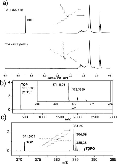 A 1 H Nmr Spectra Of The Direct Mixing Under Nitrogen Of Dce And