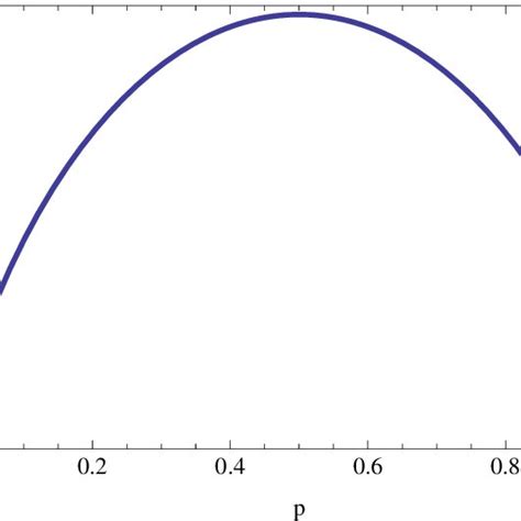 1 Binary Shannon Entropy Download Scientific Diagram