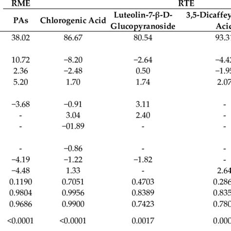 Results Of Regression Coefficients And Final Model Efficiency Analysis Download Scientific