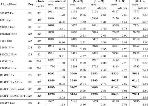Area Ge And Latency Ns Comparison Of Round Based Implementations