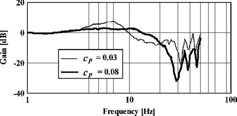 Figure 11 From Development Of A Three Axis Active Vibration Isolator