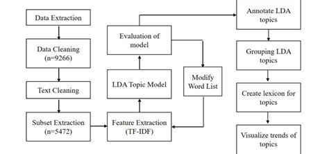 Overview Of The Research Framework Lda Latent Dirichlet Allocation