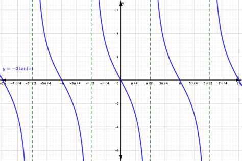 Use Transformations To Graph The Function Verify Your Resul Quizlet