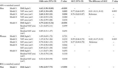 The Association Between The Parameters Of Obesity And Disease Status By Sex Download