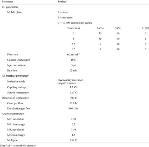 LC MS MS Conditions Download Table