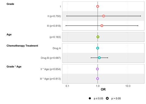 Tableaux Statistiques Avanc S Avec Gtsummary