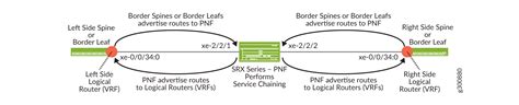 Configure Service Chaining With Pnf Contrail Networking 20 Juniper
