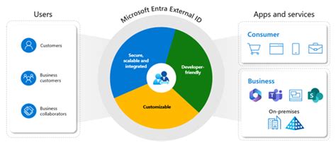 Announcing General Availability Of Microsoft Entra External Id Microsoft Community Hub