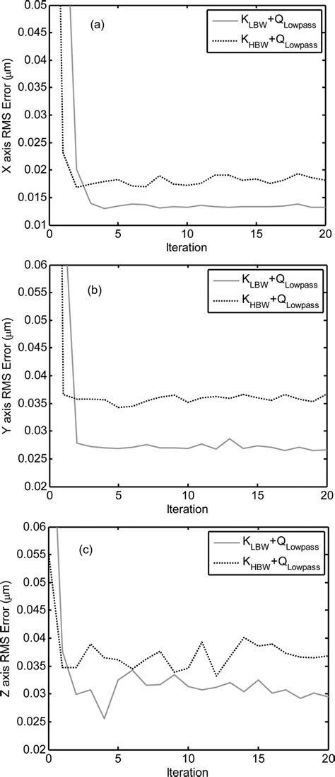 A X B Y And C Z Axis Rms Error Versus Iteration Download