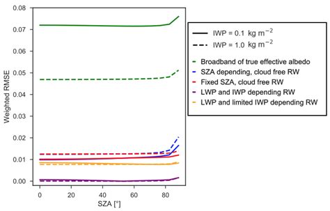 Weighted Rmse As A Function Of Sza With Respect To Rws If Lwp Iwp And