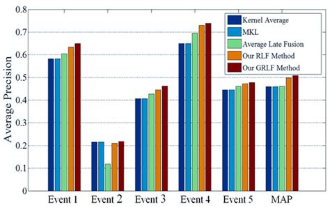 Dvmm Research Domain Adaptive Semantic Diffusion For Large Scale Context Based Video Annotation