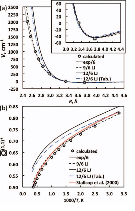 Figure 2 From First Principles Binary Diffusion Coefficients For H H₂