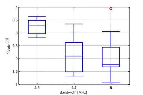 Acf Of Galileo E1 B Signal For Different Rf Front End Bandwidths Download Scientific Diagram