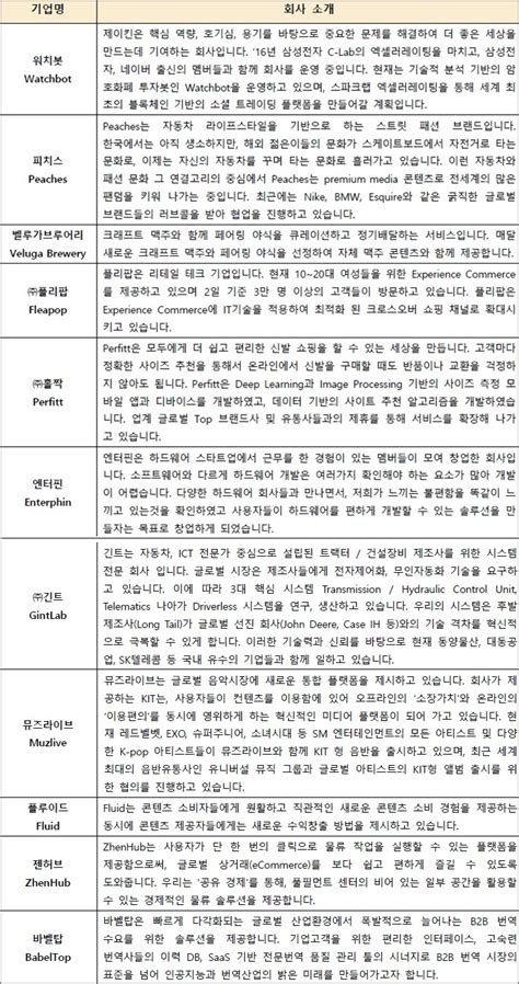 글로벌 액셀러레이터 스파크랩 11기 데모데이 개최 플래텀