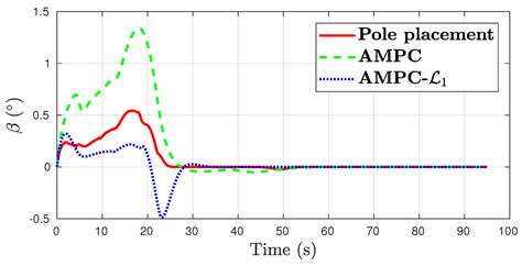 Nonlinear Simulation And Performance Characterisation Of An Adaptive Model Predictive Control