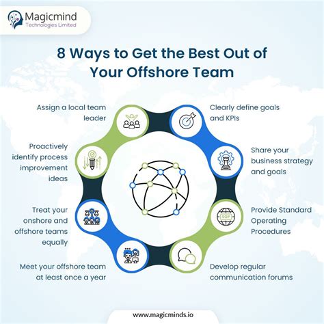 Magicminds On Linkedin Offshoresoftwaredevelopment Offshoreservices