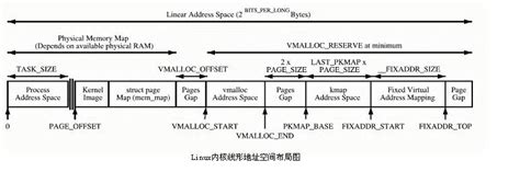 Linux内存管理如何实现虚拟内存和物理内存的转换和分配 良许Linux教程网