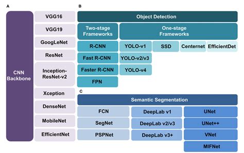 Figure 1 From Artificial Convolutional Neural Network In Object Detection And Semantic