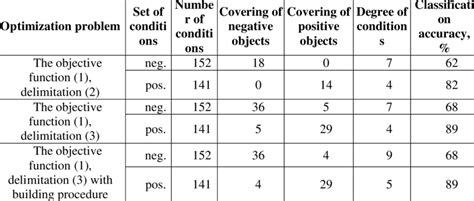 Classification Results For The Problem Of Predicting Pe Download Table