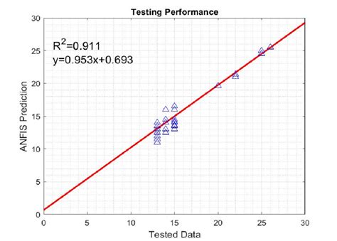 Testing Performance Of The Anfis Model Download Scientific Diagram