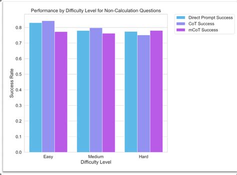 bar graph illustrating the success rates of different prompting