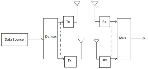 Block Diagram For Transmitter And Receiver Using Multiplexing Technique