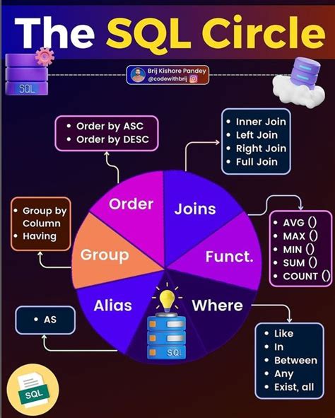 Madhu Buttolla On Linkedin Sql Database Datamanagement Datascience