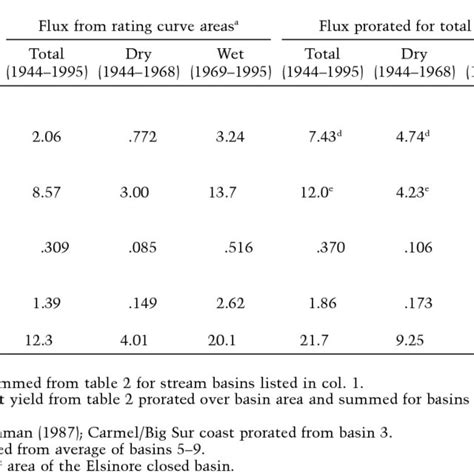 Suspended Sediment Flux And Yield By Province Download Table