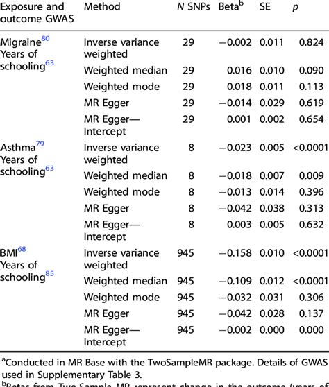 Results From Two Sample Summary Level Mendelian Randomization A