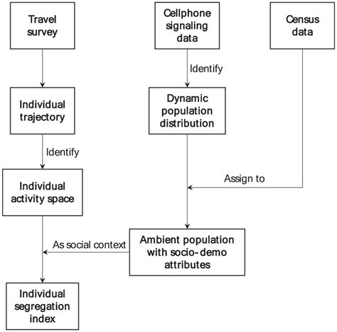 Exploring The Influence Of Individual Daily Activity Patterns On Activity Space Segregation