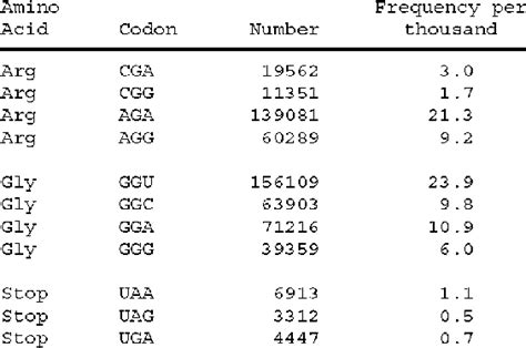 Continued Codon Usage Table For Saccharomyces Cerevisiae Download Table