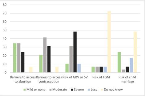 Assessment Of Barriers To Access To Sexual And Reproductive Health And Download Scientific