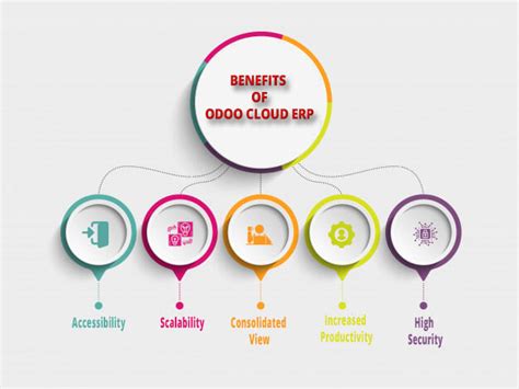 Odoo And Cloud Erp Giving New Directions To Business Growth Techloyce