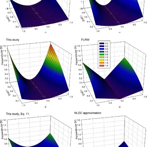 Perpendicular Diffusion Coefficients Calculated From The Various