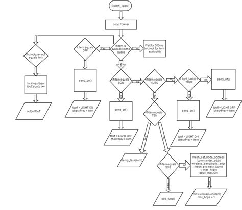 Filecmpe244 S14 Switch Task Flow Diagram Embedded Systems Learning Academy