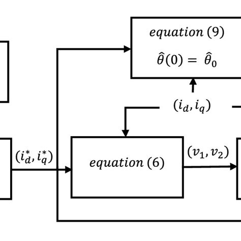 Equations Used To Implement The Adaptive Control Download Scientific