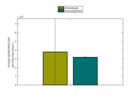 4 experiment 2 average computational time in msecs for setting