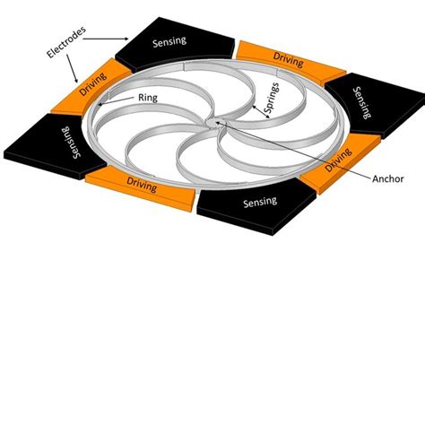 A Schematic View Of Vibratory Ring Gyroscope Download Scientific Diagram